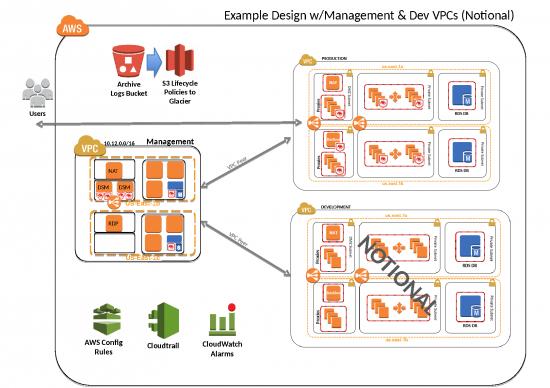 Aws Ppt Templates 82571 | Vpc Architecture