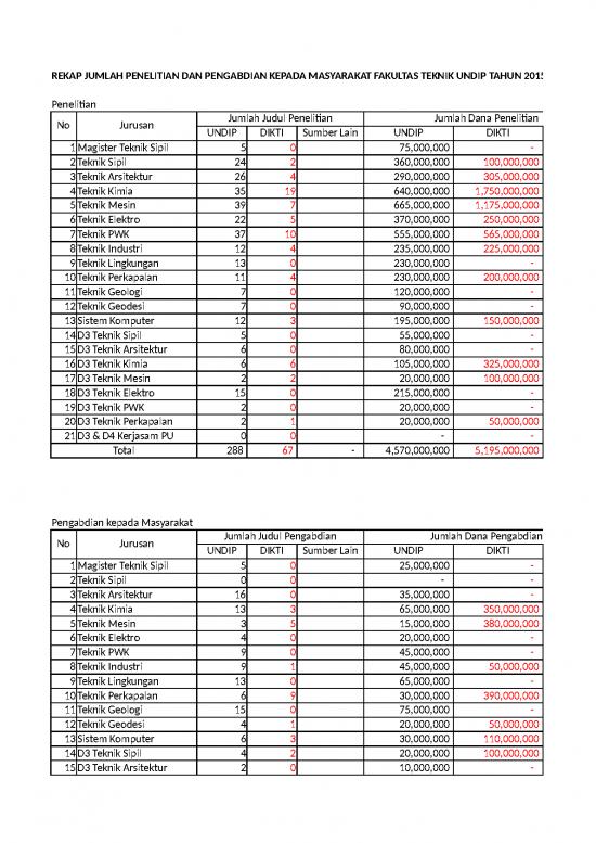 Draft Data Penelitian Dan Pengabdian Ft 2015 Per Jur1 Draft Data Penelitian Dan Pengabdian Ft 2015 Per Jur1